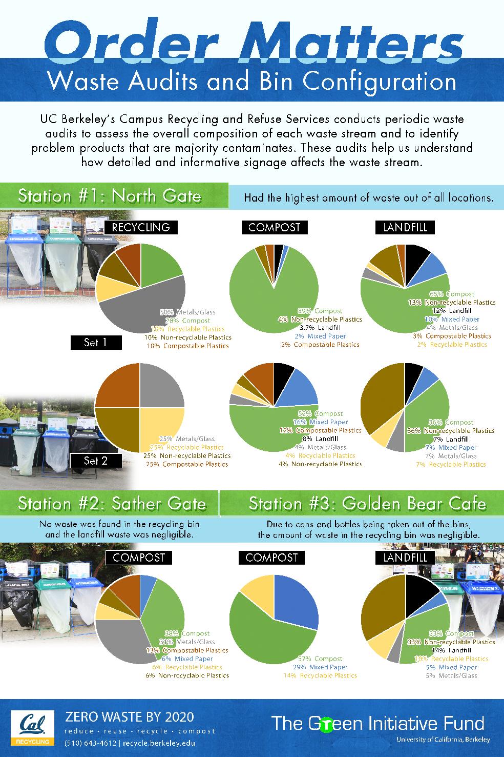 Waste Audits and Bin Configuration, UC Berkeley by The Green Initiative ...