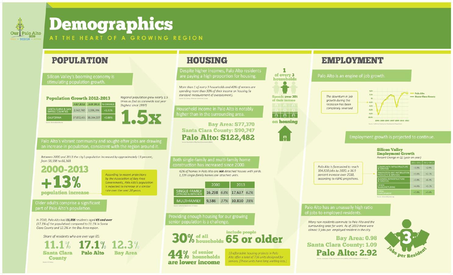 Palo Alto Demographics Infographic (36" x 60" Board) by PlaceWorks - Issuu