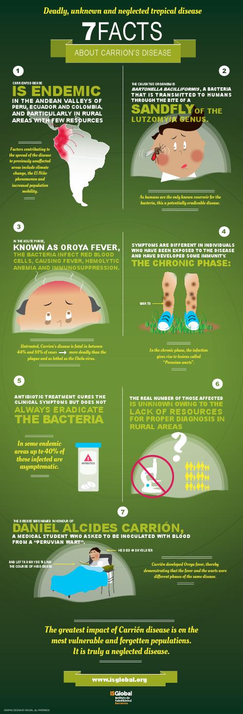 7 Facts About Carrion's Disease by ISGlobal - Issuu