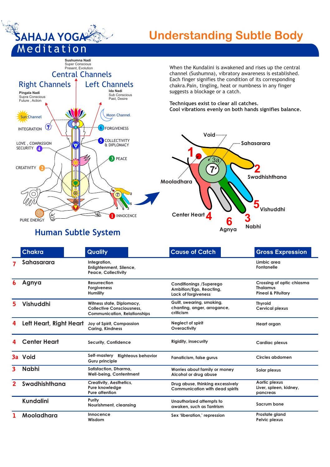 Understanding Subtle Body & Chakra Qualities by SAHAJA YOGA MEDITATION ...