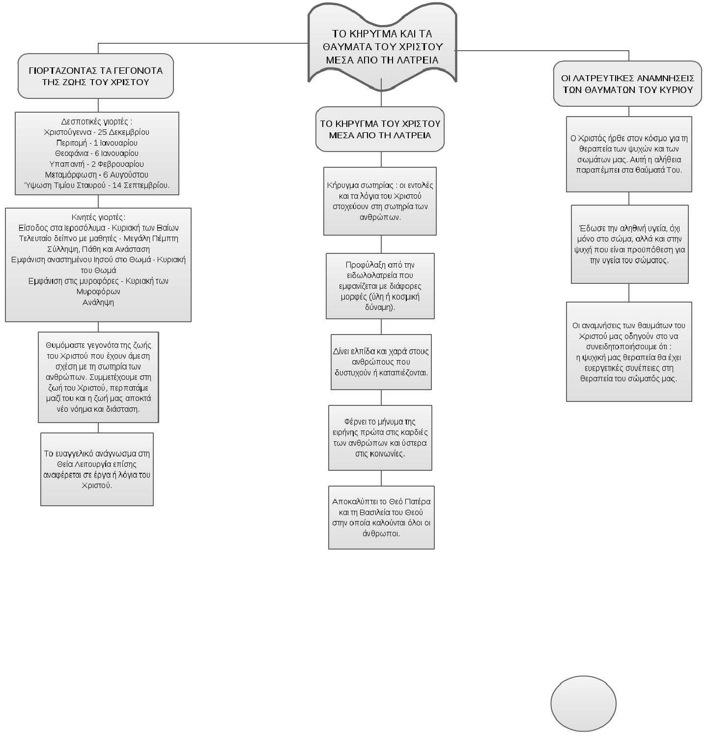 Το κηρυγμα και τα θαυματα του χριστου μεσα απο τη λατρεια by mkatsaveli ...