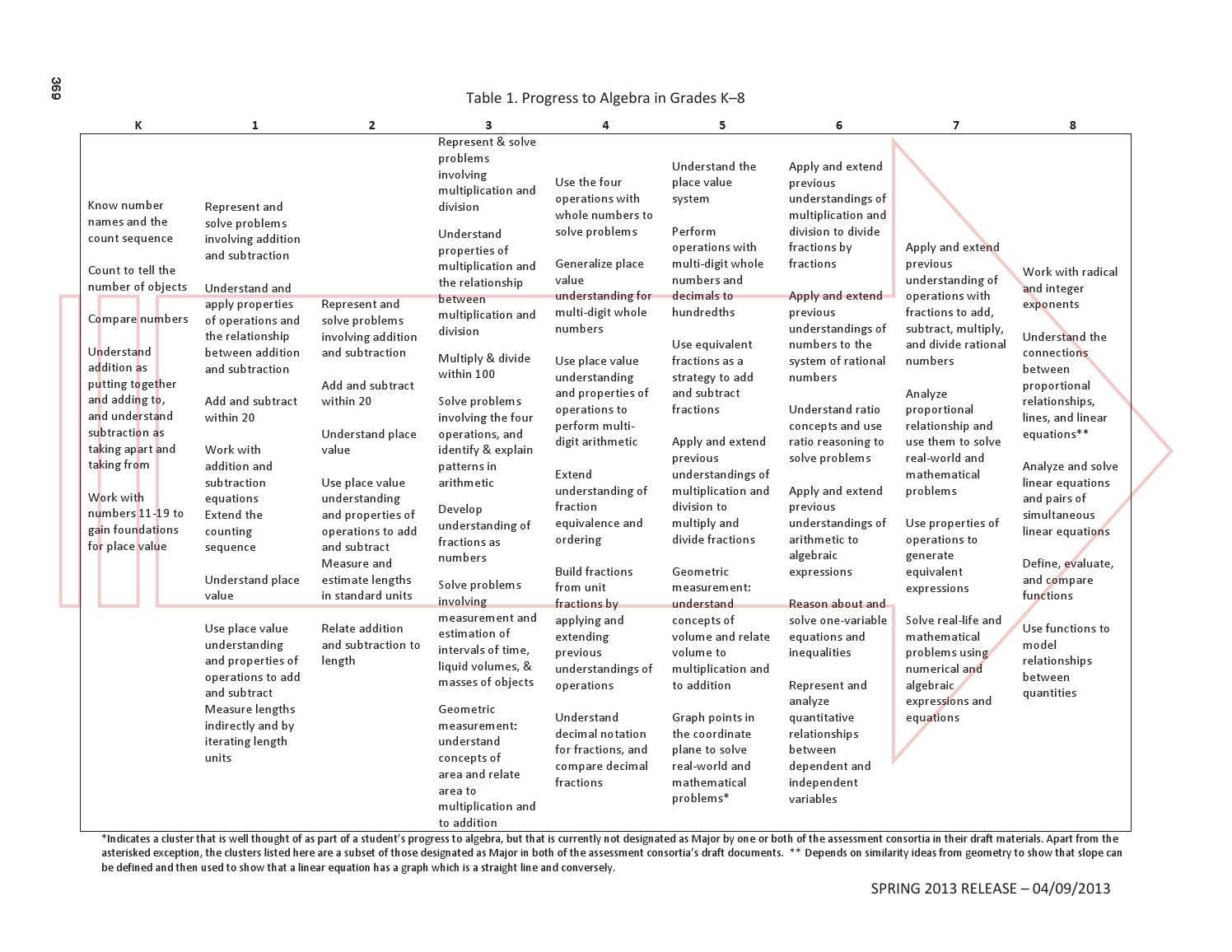 Toolkit for Evaluating the Alignment of Instructional and Assessment ...