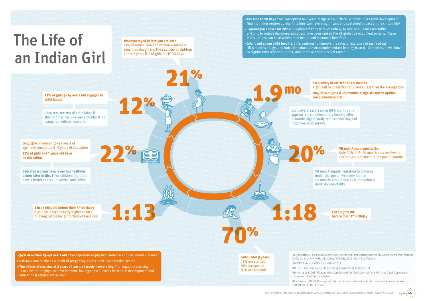 Infograpp: The Life of an Indian Girl by Sight and Life - Issuu