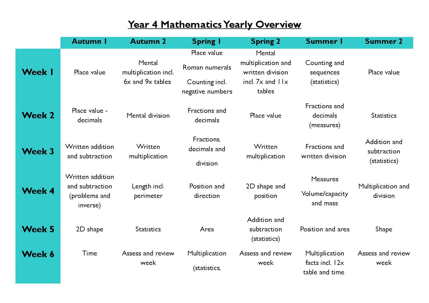 Year 4 Numeracy Curriculum Overview by Schudio - Issuu
