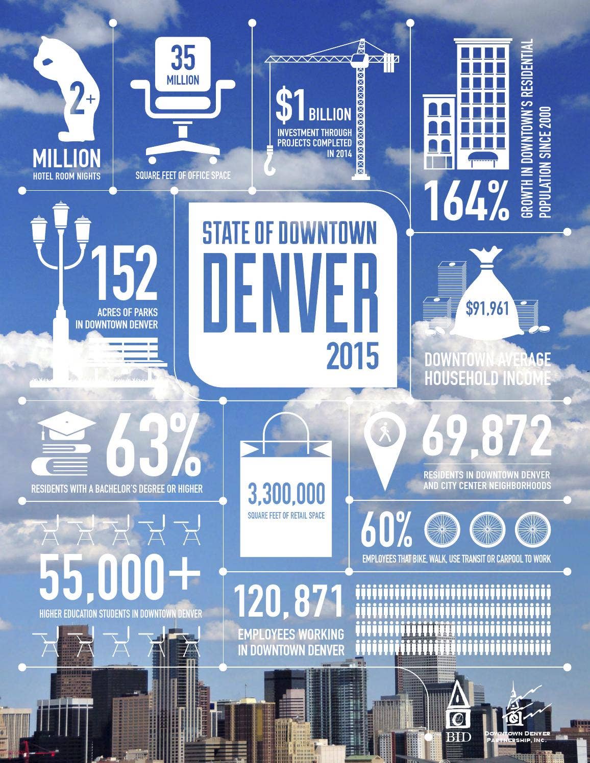 2015 State of Downtown Denver by The Downtown Denver Partnership - Issuu