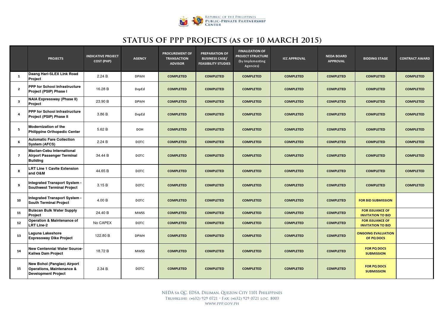 Ppp projects pipeline chart 10mar2015 by myinquirer dotnet - Issuu