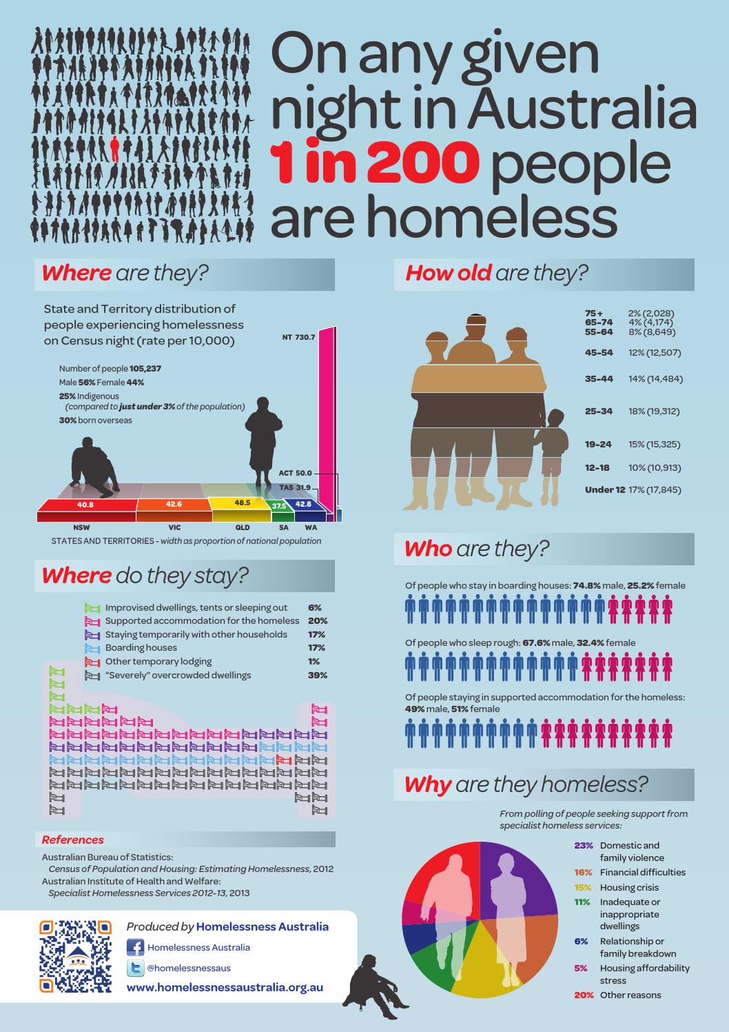 Homelessness Australia Fact Sheet by The Salvation Army - Issuu