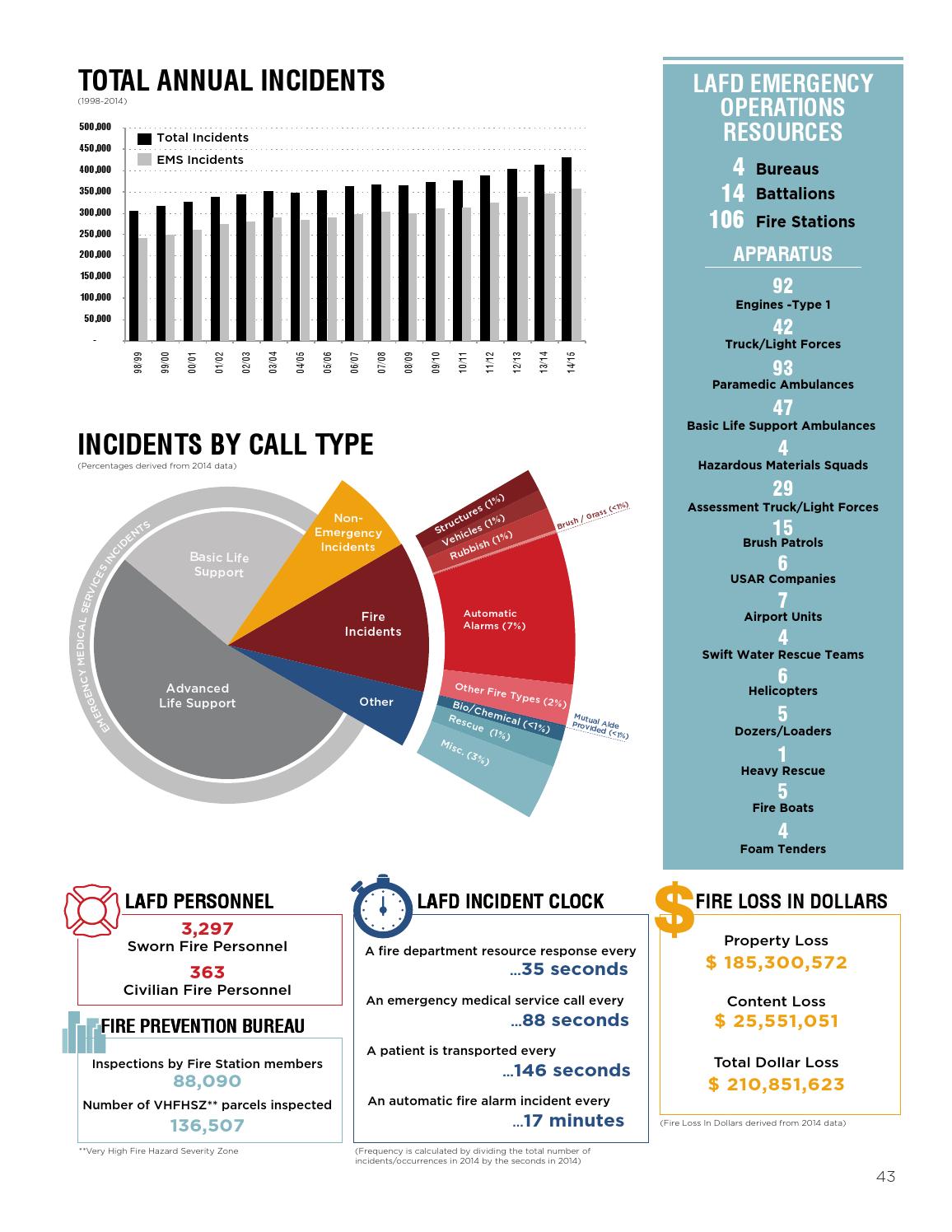 LAFD STRATEGIC PLAN 2015-2017 by Los Angeles Fire Department - Issuu