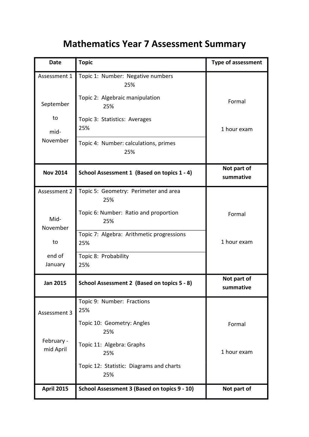 Maths Assessment Summaries by Schudio - Issuu