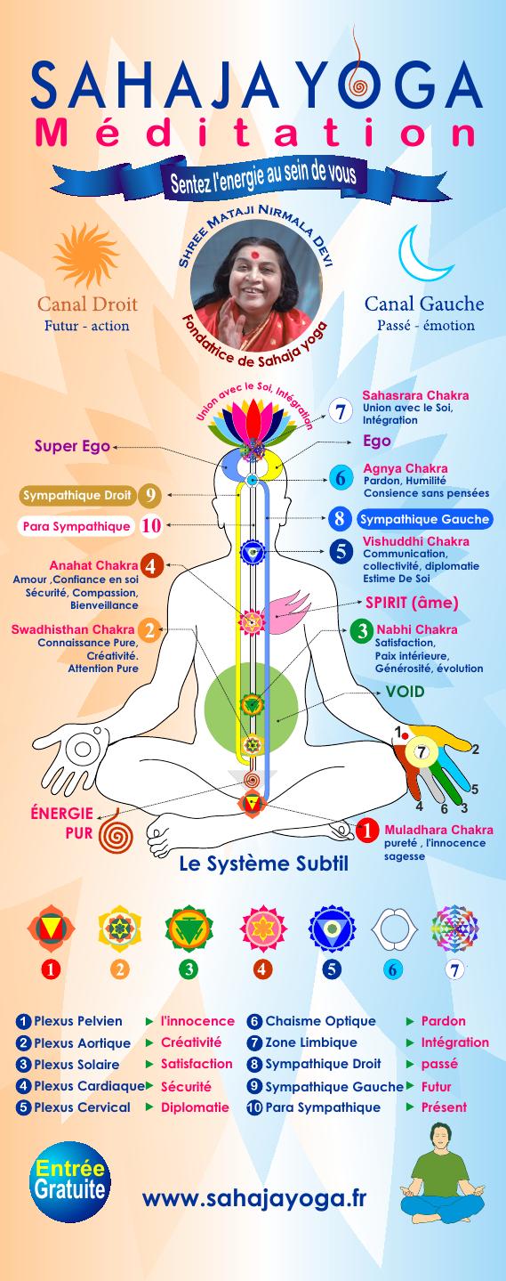 La connaissance du corps subtil by SAHAJA YOGA MEDITATION - Issuu