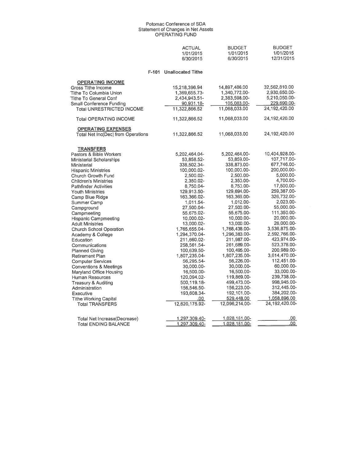 Pcc current financial statement and budget by Potomac Conference ...