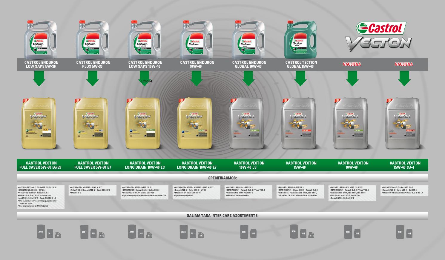 CASTROL VECTON specifikacija by Inter Cars Lietuva - Issuu