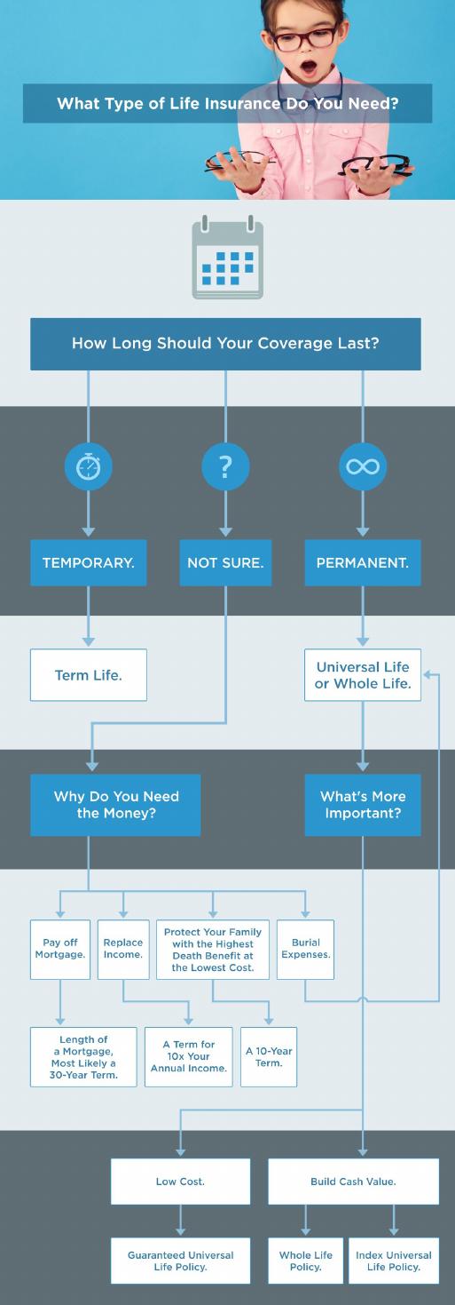 Types of Life Insurance Flow Chart by Billy Trail - Issuu