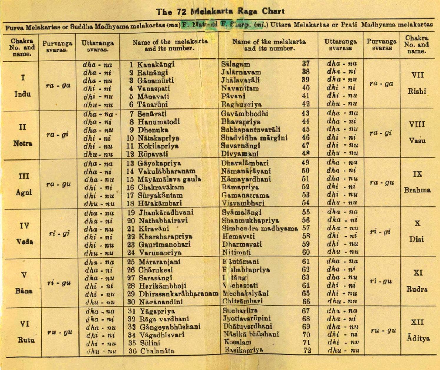 The 72 melakarta raga chart by Markus Breuss - Issuu