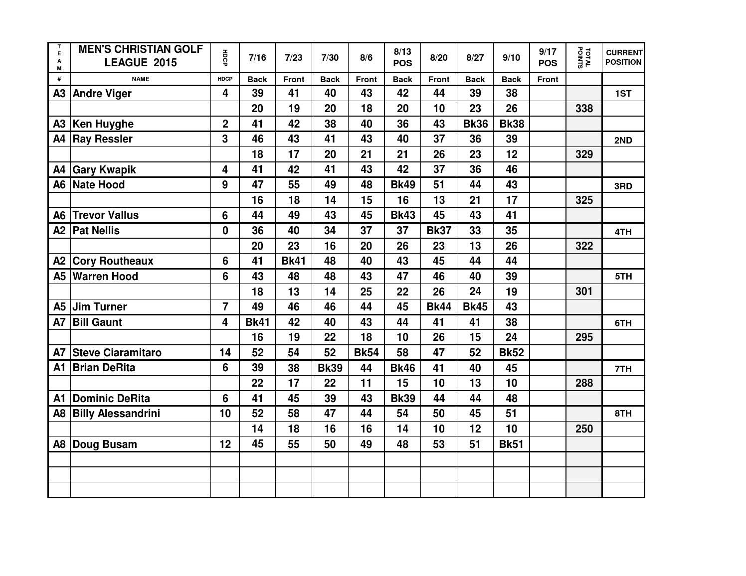 MCGL 2015 League Standing Sheet 09-10-15 by Raymond Ressler - Issuu