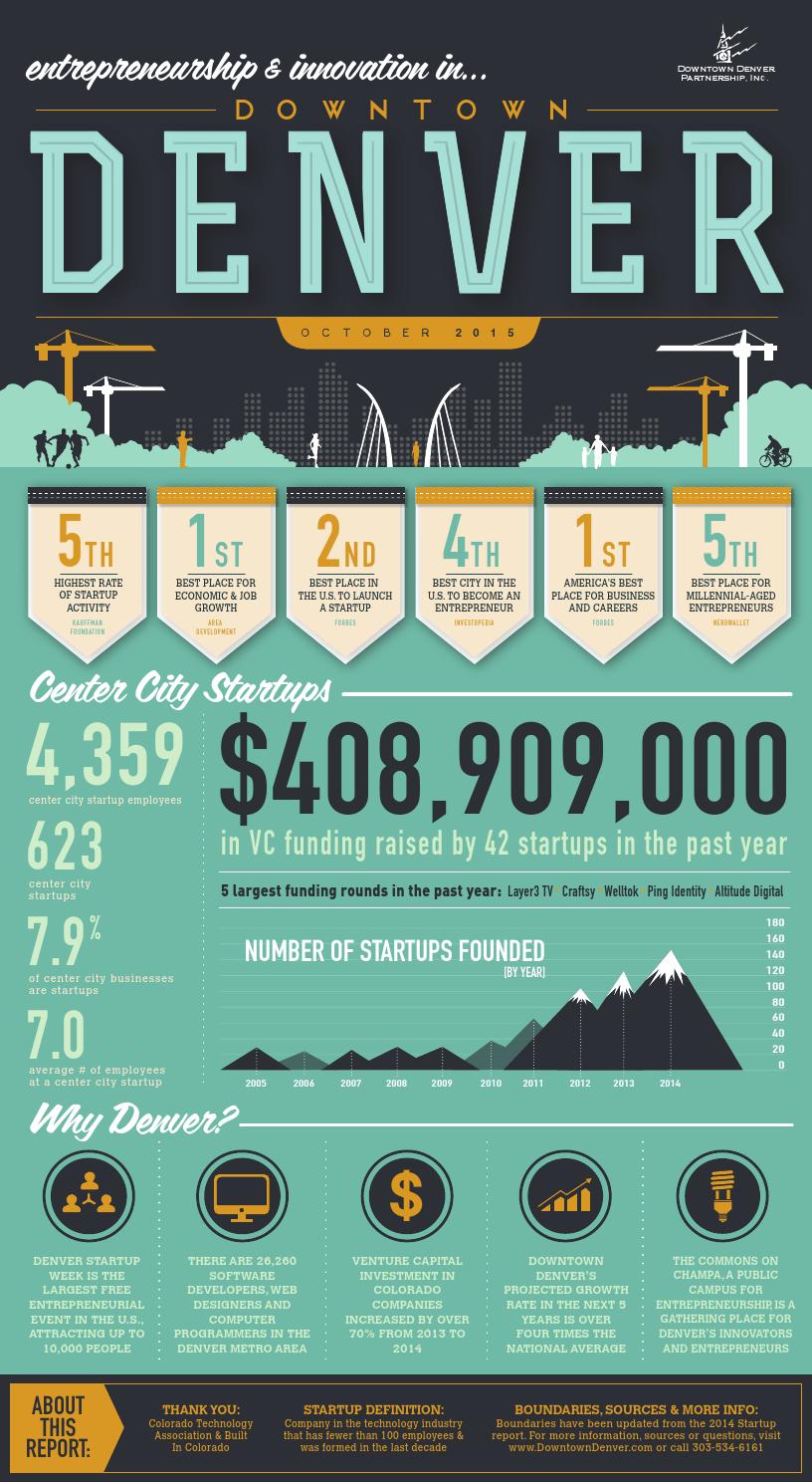 2015 Downtown Denver Startup Report by DowntownDenver - Issuu