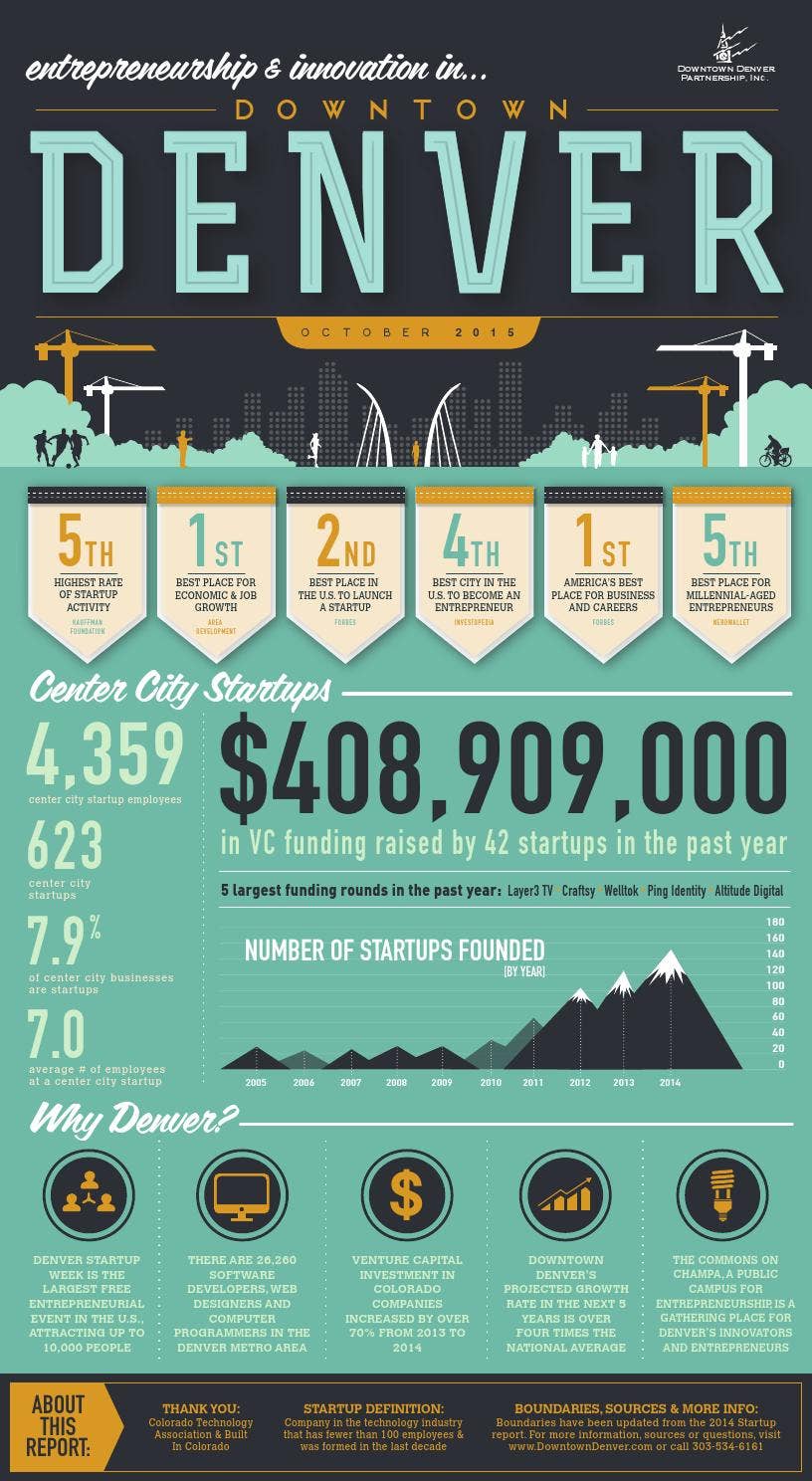 2015 Downtown Denver Startup Report by The Downtown Denver Partnership ...