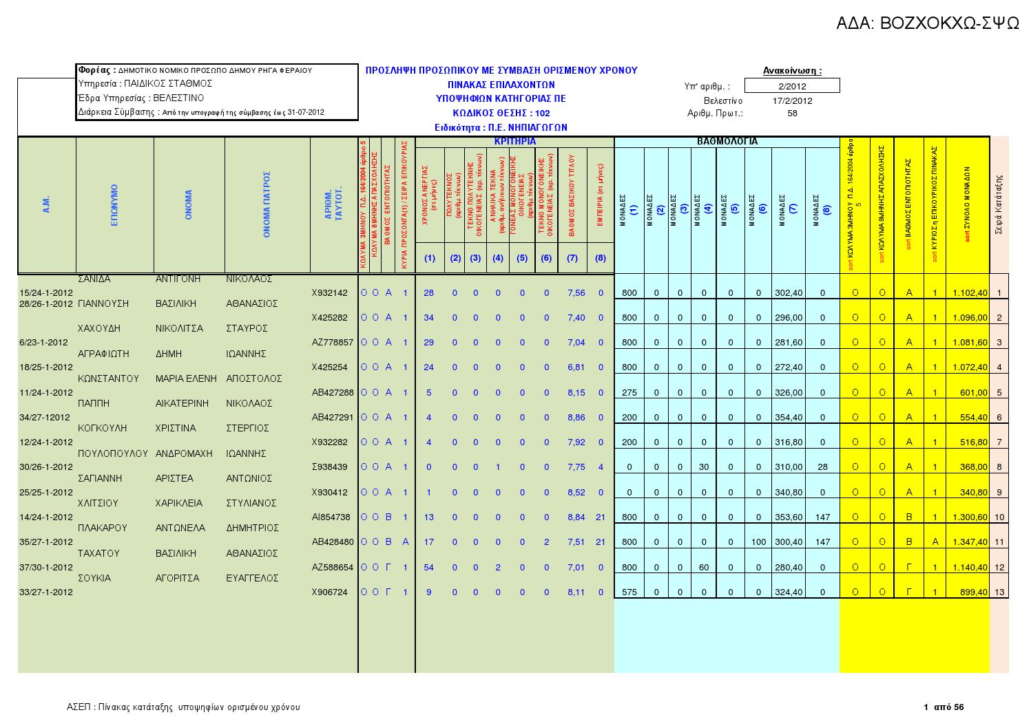 Πίνακες Επιλαχόντων Νηπιαγωγών by Win to Win - Business Consultants - Issuu