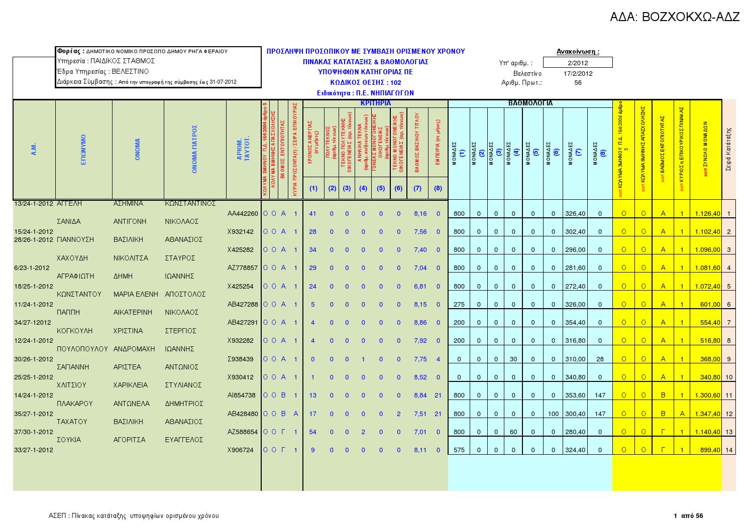 Πίνακες Κατάταξης Νηπιαγωγών by Win to Win - Business Consultants - Issuu