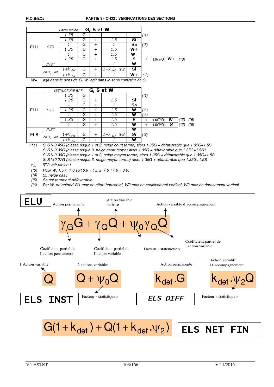 Cours Résistance des structures en bois EC5 by vt - Issuu