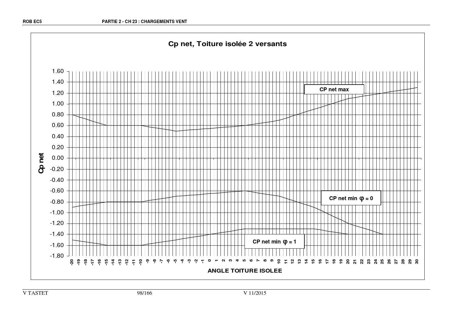 Cours Résistance des structures en bois EC5 by vt - Issuu