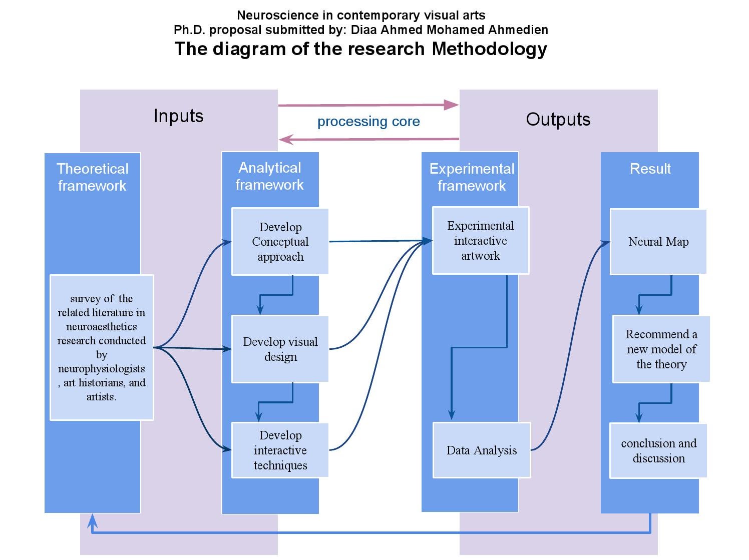 Methodology diagram by diaa ahmed - Issuu