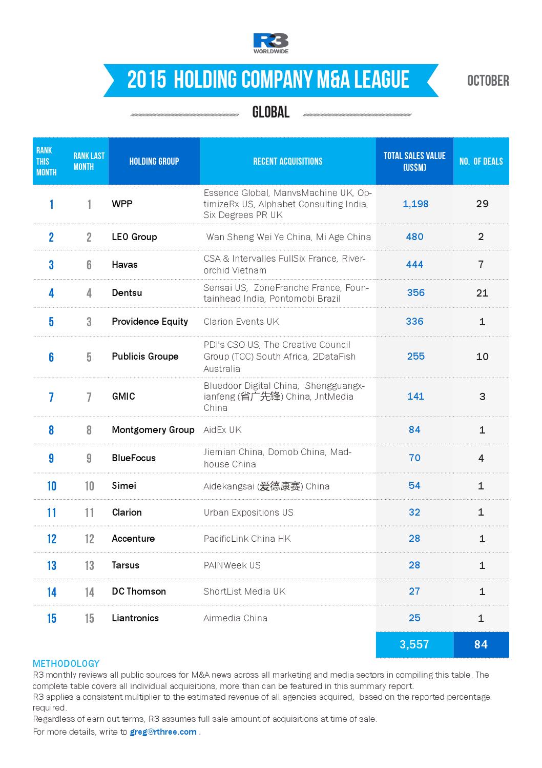 M&a league table October 2015 by R3 Worldwide - Issuu