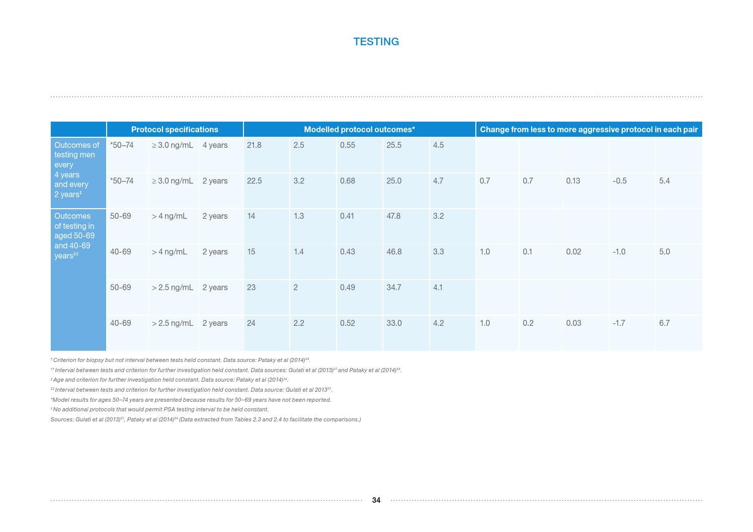 Clinical Practice Guidelines On PSA Testing By Prostate Cancer clinical-practice-guidelines-on-psa-testing-by-prostate-cancer