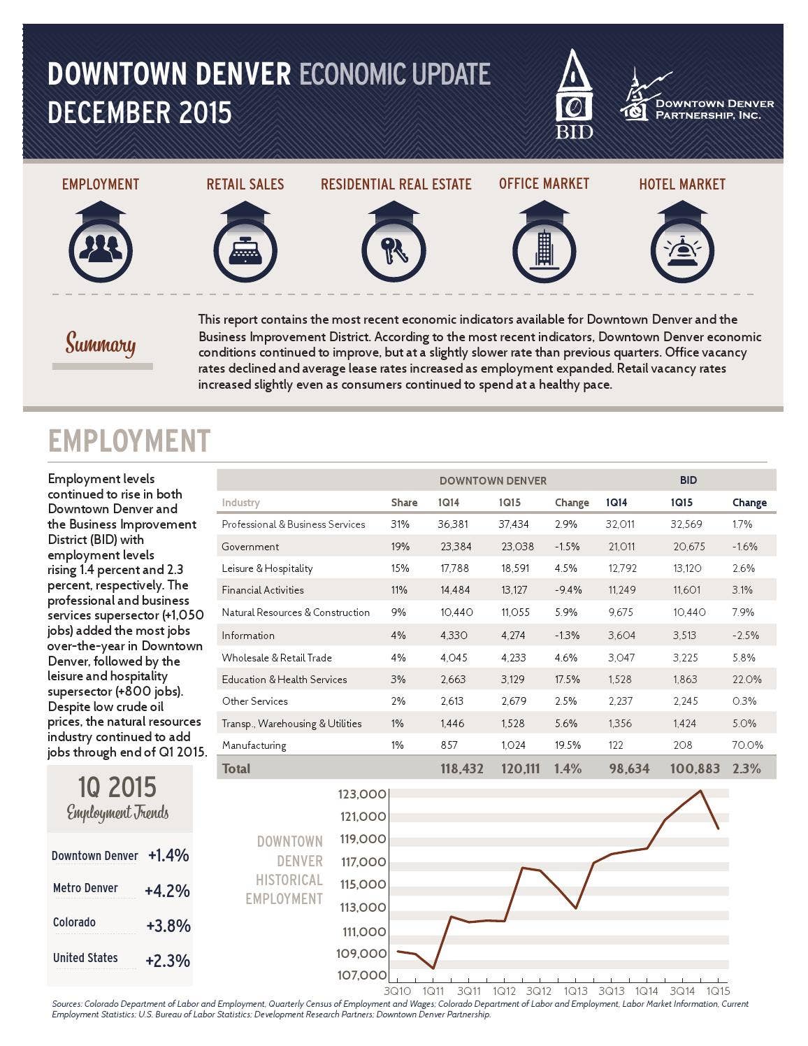 December 2015 Downtown Denver Economic Update by The Downtown Denver ...