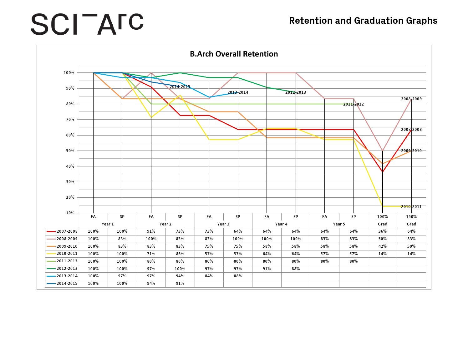 SCI-Arc Graduation Retention Rates by SCI-Arc - Issuu