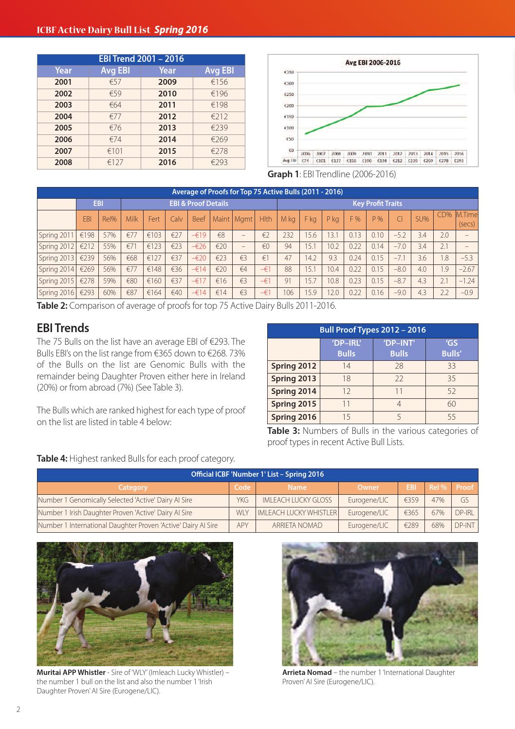 ICBF Spring Dairy Active Bull List 2016 by Herdplus - Issuu