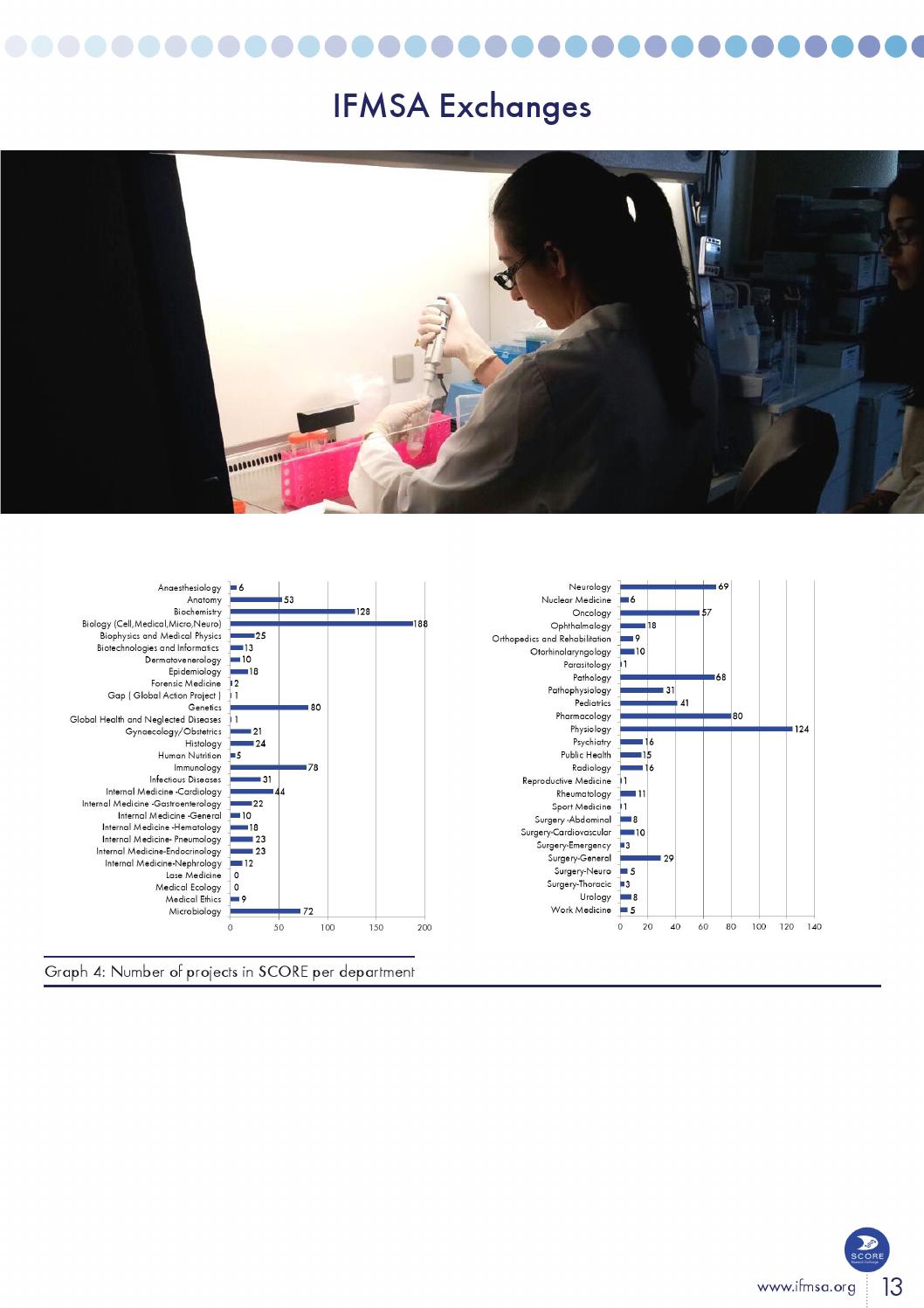 IFMSA Exchanges Profile Book by International Federation of Medical Students' Associations - Issuu