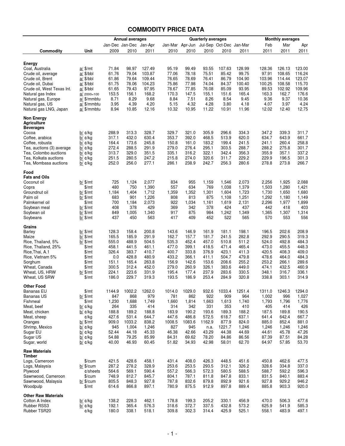 World bank commodity price data pink sheet 201105 by M Bruyneel - Issuu