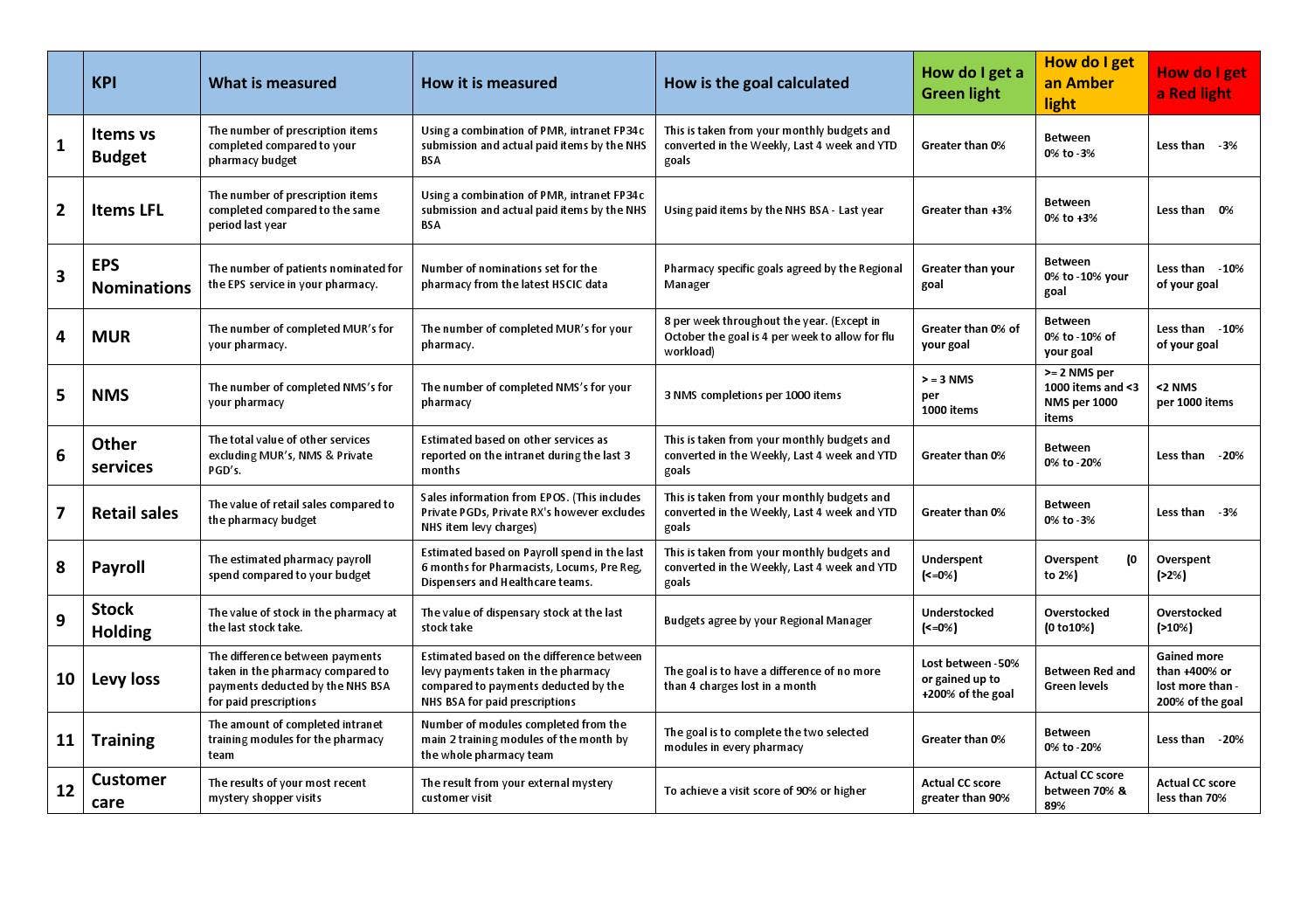 Dashboard RAG ratings summary chart by Day Lewis Plc - Issuu