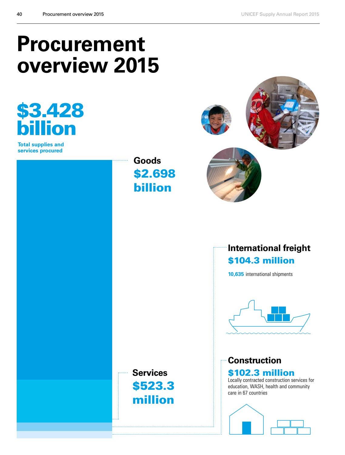 Unicef Supply Annual Report 2015 Procurement Overview by UNICEF Supply ...