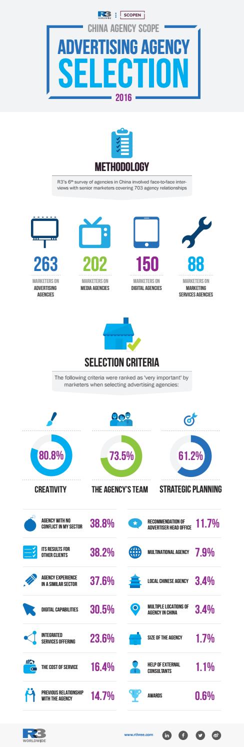Advertising Agency Selection Criteria Infographic by R3 Worldwide - Issuu
