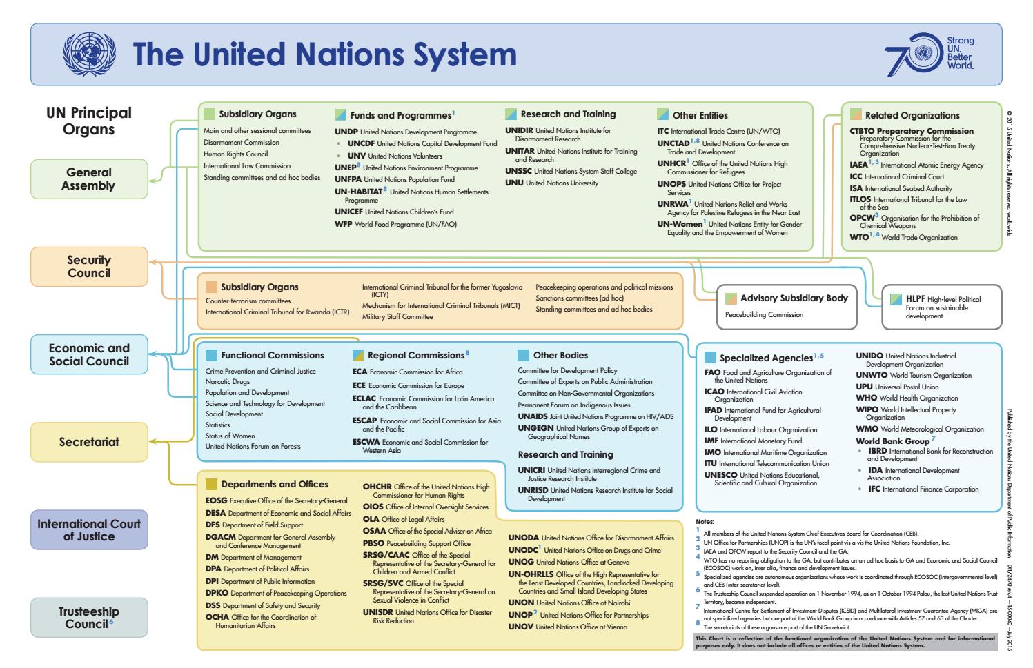 UN System Chart by Anna King - Issuu
