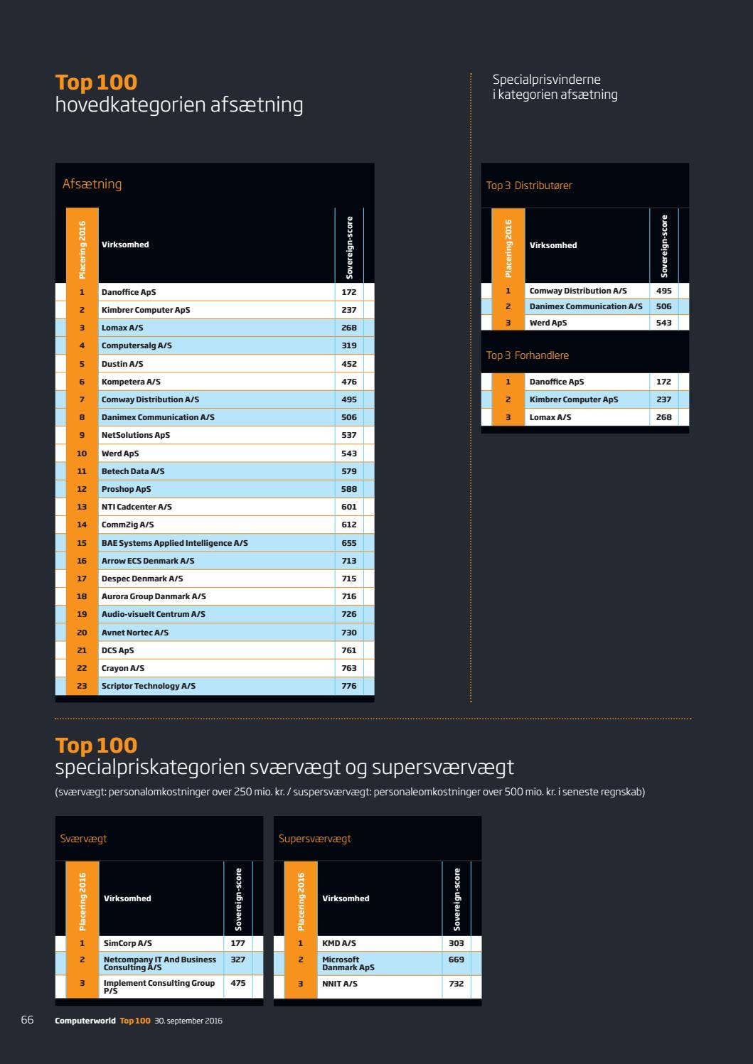 Computerworld top 100 2016 by Computerworld A/S - Issuu