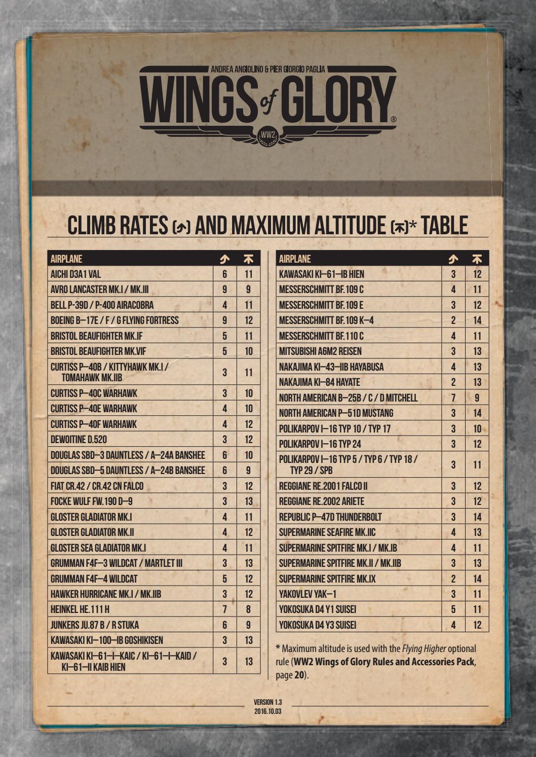 WW2 Wings of Glory - Climb Rates and Maximum Altitude Table (English ...
