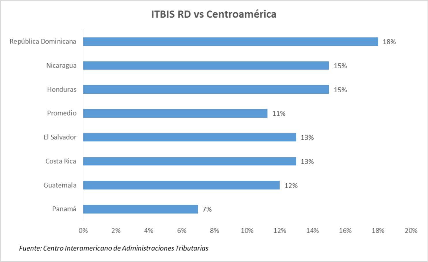 ITBIS RD vs Centroamérica by Periódico elCaribe - Issuu