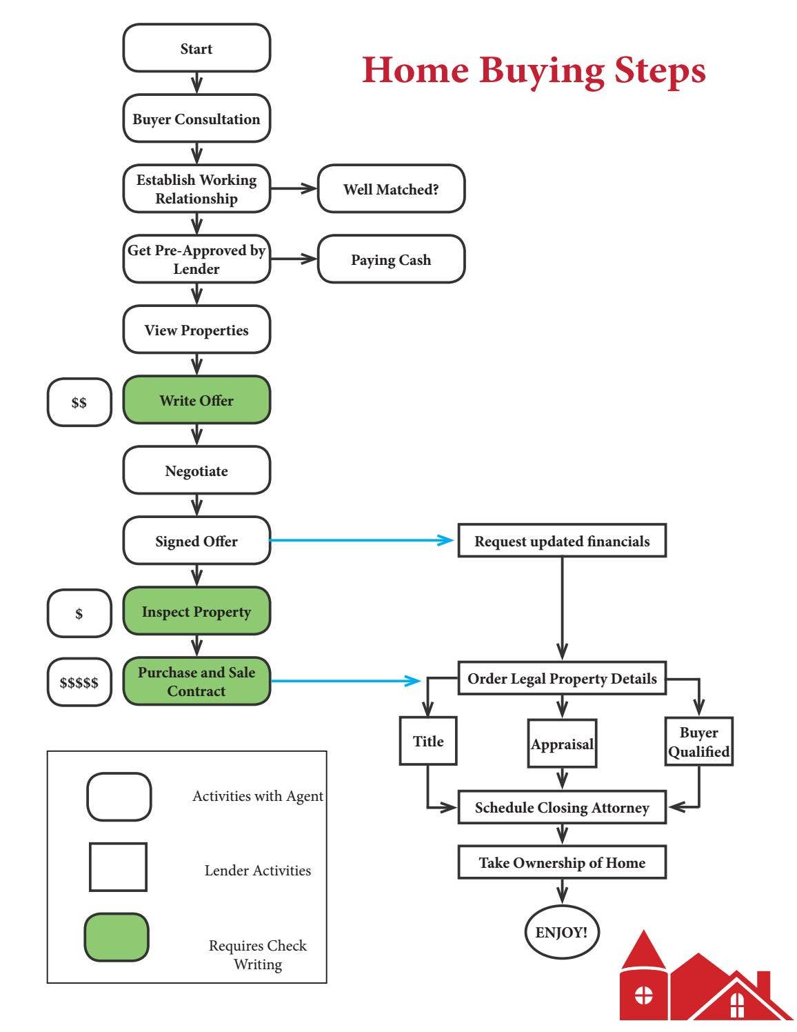 Home Buying Flow Chart by John Vaillancourt Realtor CRS - Issuu