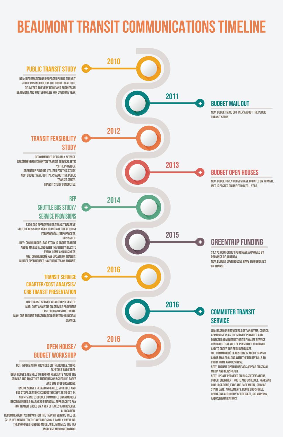 Beaumont Transit Communication Timeline by Beaumont-Alberta - Issuu