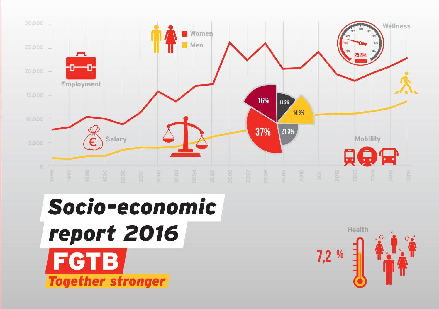 Socio-economic report 2016 by FGTB - Issuu
