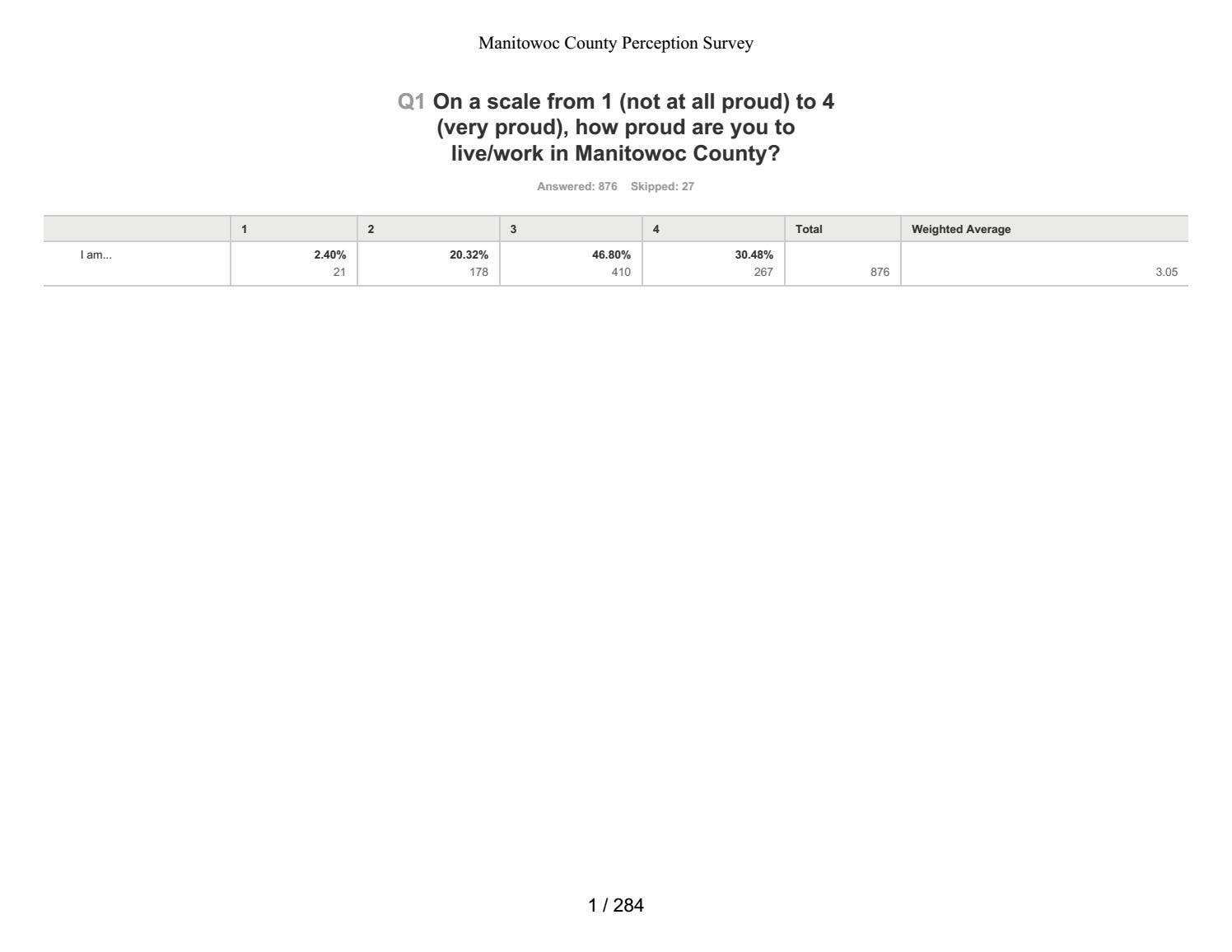 Manitowoc County Perception Survey Results by The Chamber of Manitowoc ...