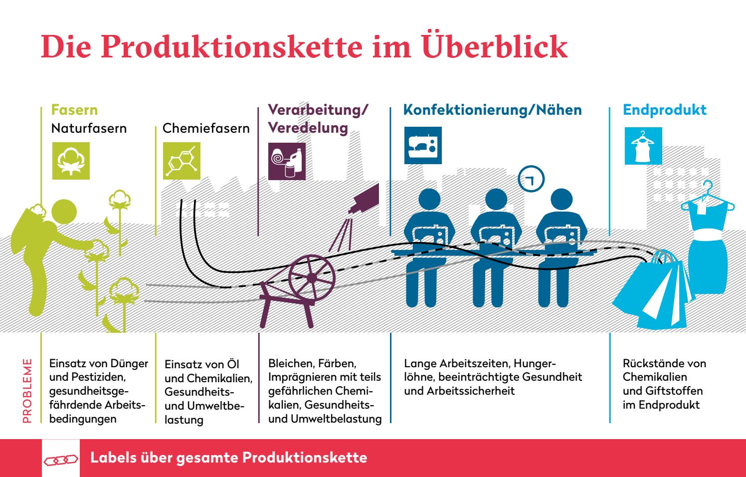 CCC-Flyer "Orientierung im Label-Dschungel" by Public Eye - Issuu
