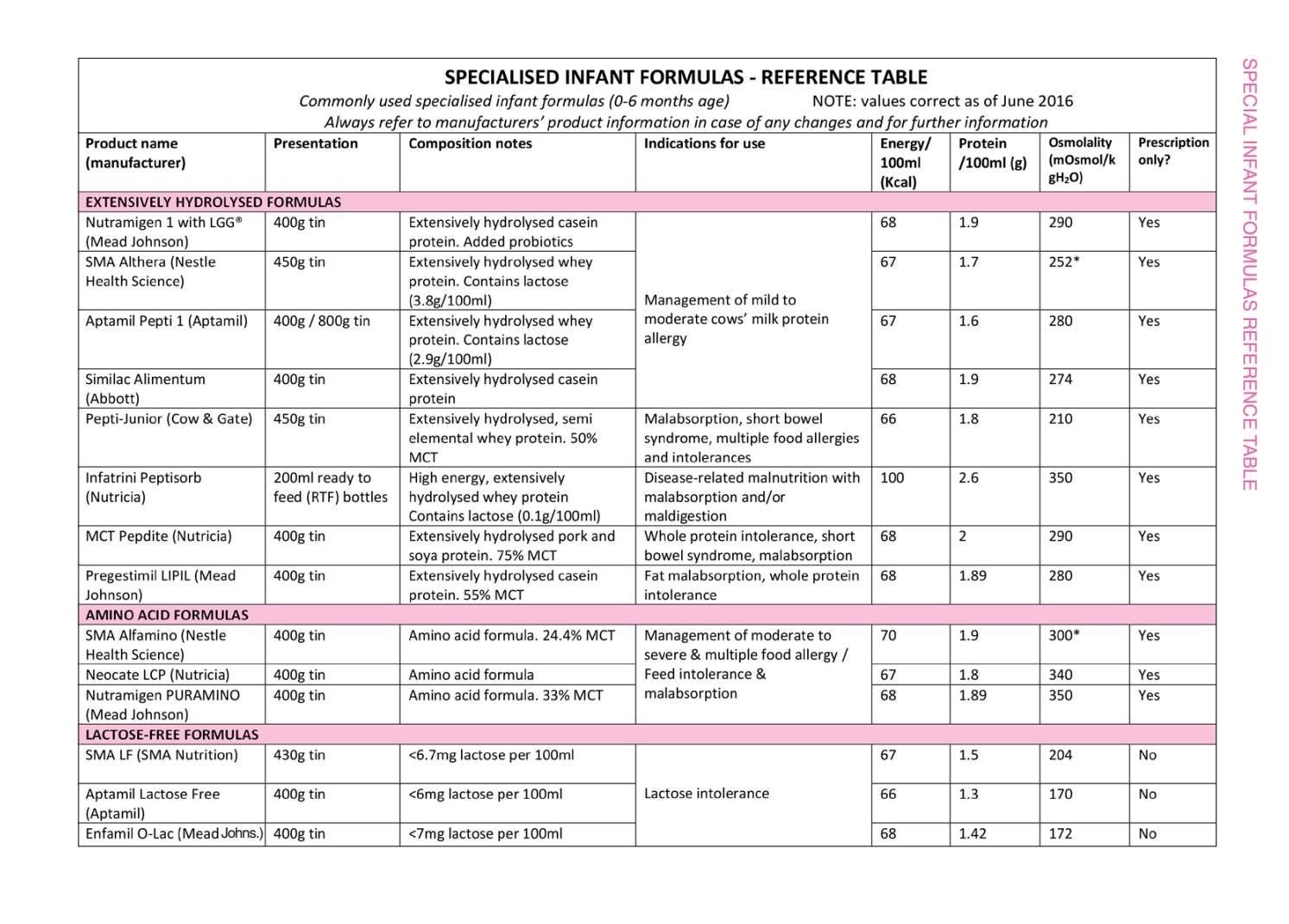 Specialised infant formula fact sheet by NH Publishing Ltd - Issuu