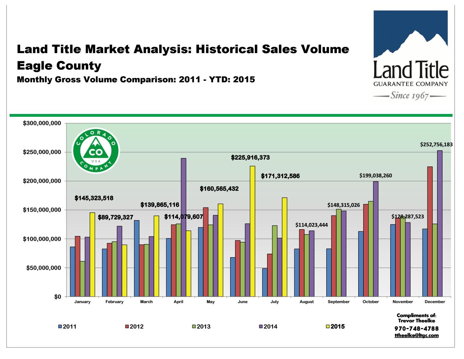July 2015 2015 land title market analysis by David McHugh | LIV Sotheby ...