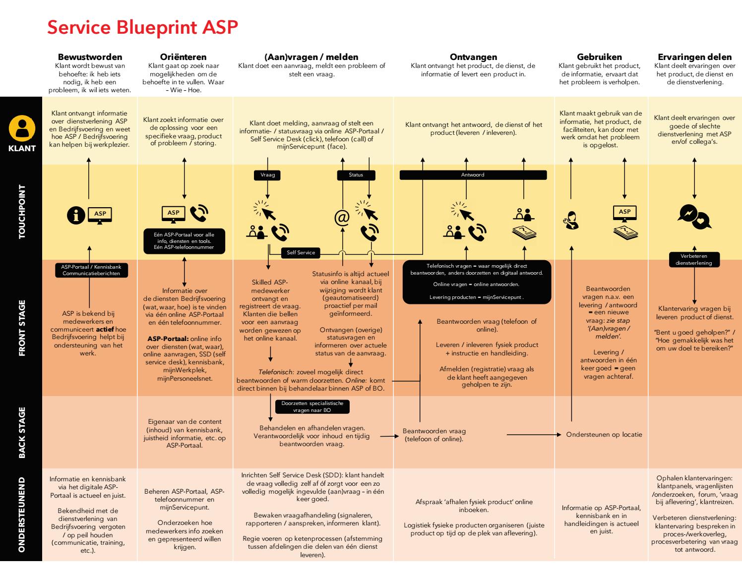 Service Blueprint ASP by Movement - Issuu