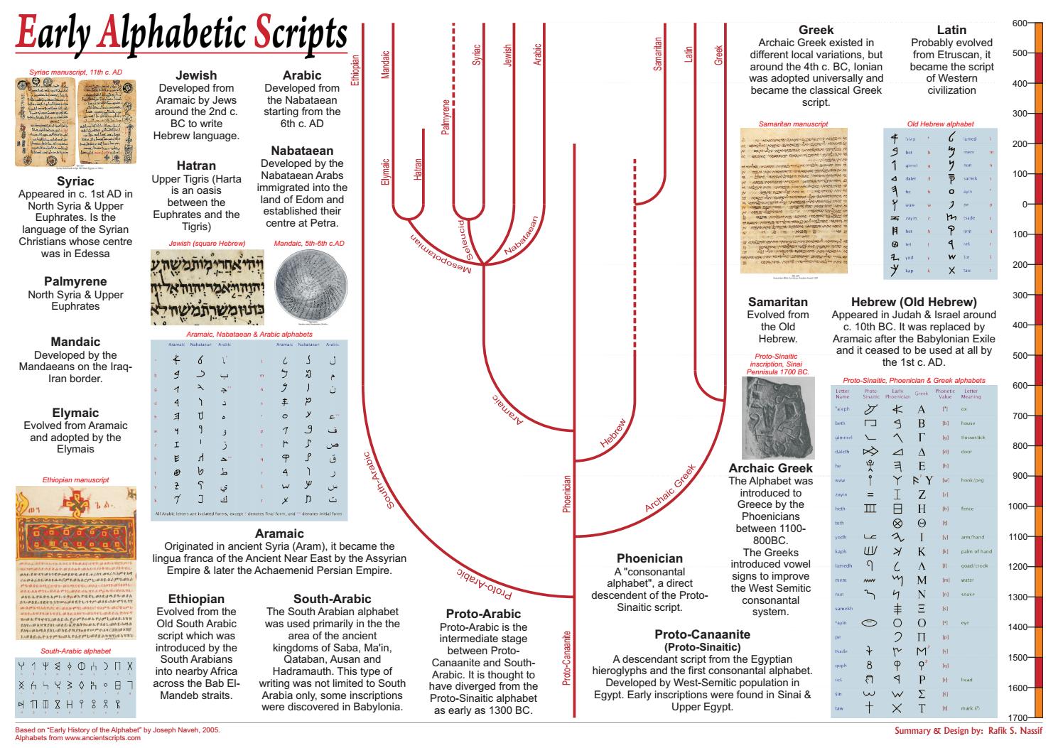 Early Alphabetic Script by Rafik Nassif - Issuu