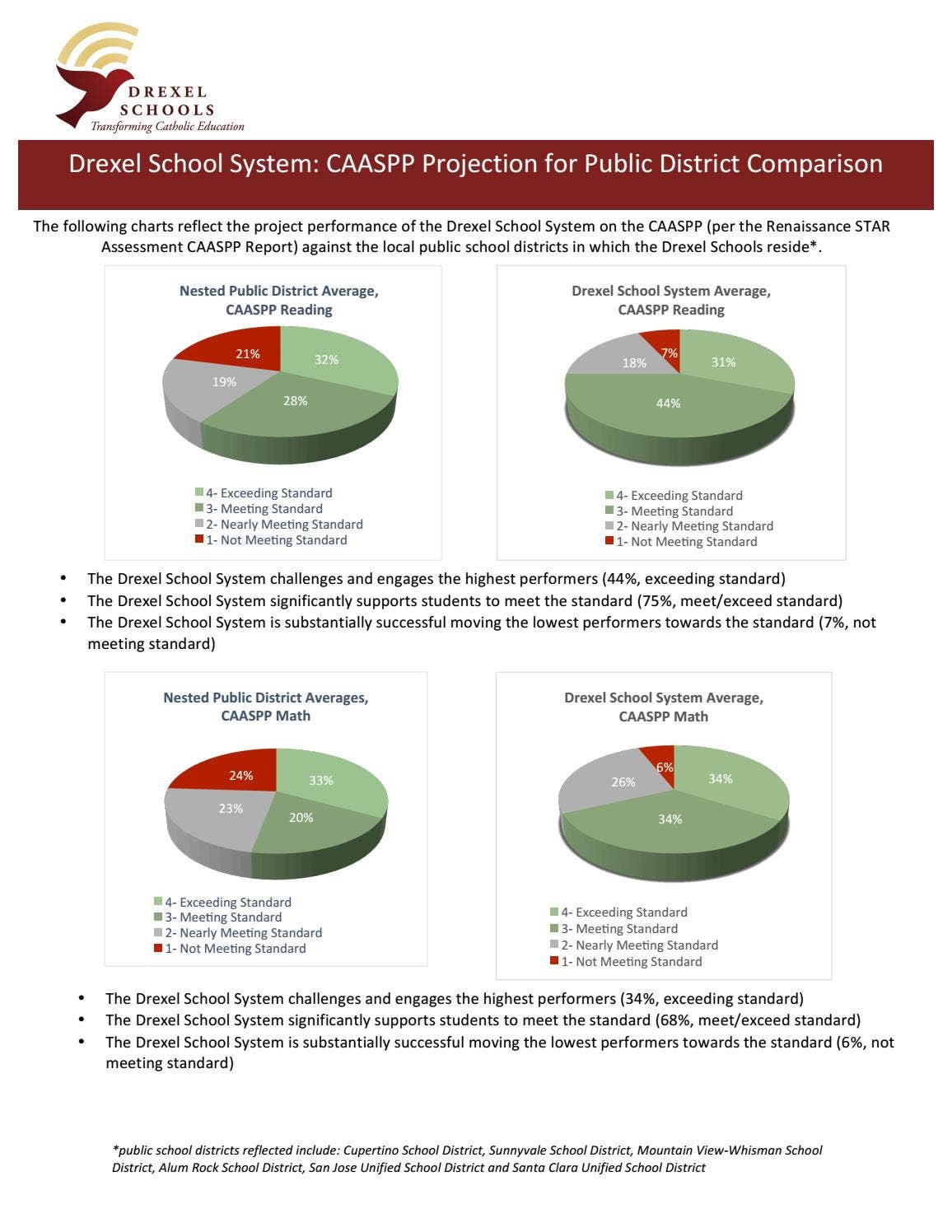 Public CAASPP Projection Comparison Chart by Dr. Tara Rolle - Issuu